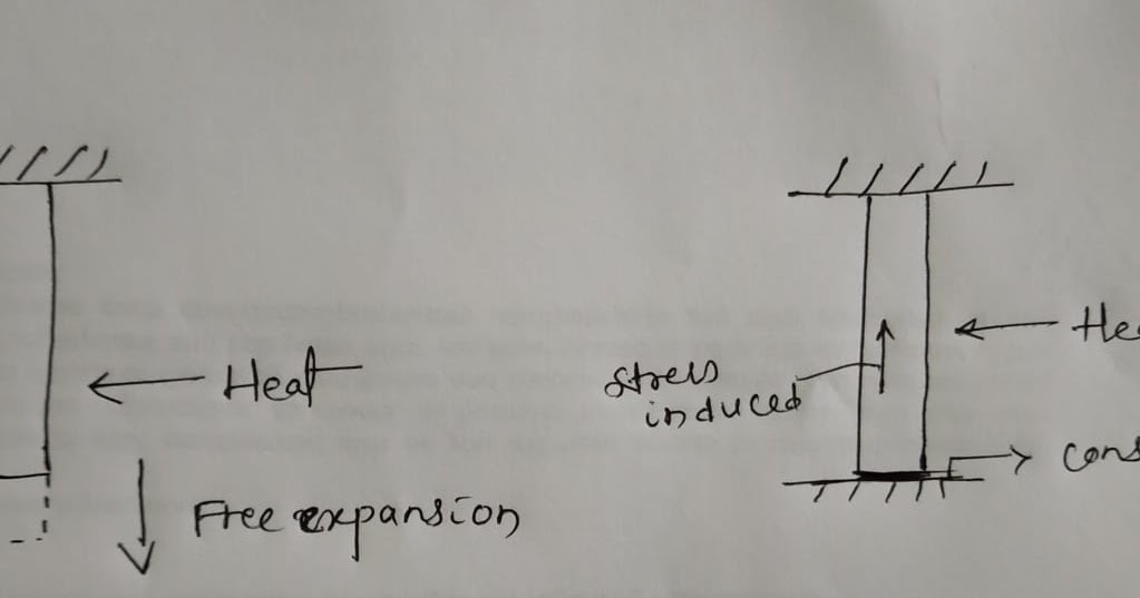 Power plant and calculations: Why thermal expansion is necessary in Boilers