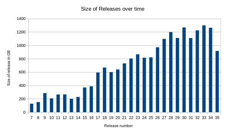 SmoogeSpace: Growth of Fedora Distribution over Time