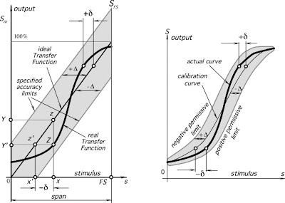 Sensor Zone: Full-Scale Output