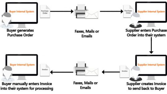 What is EDI (Electronic Data Interchange)? #infographic - Visualistan