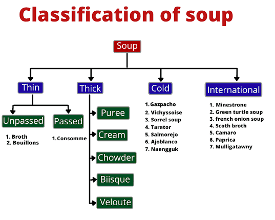 Classification Of Soup / Types Of Soup With Examples - Food And ...