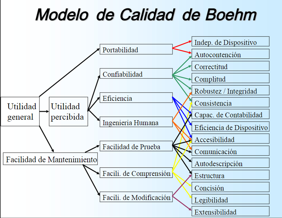 ESTÁNDARES Y MODELOS DE CALIDAD PARA EVALUAR RED: MODELO DE BOEHM