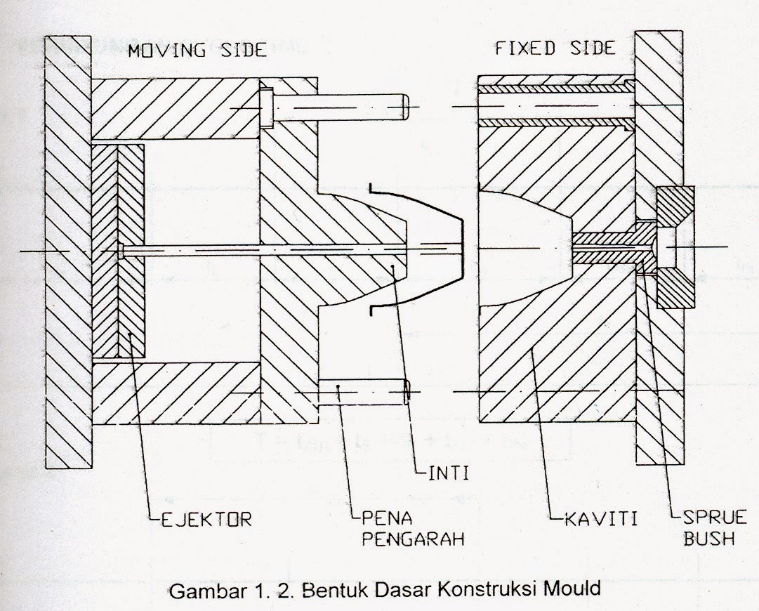 ALL ABOUT MOLD PLASTIK DAN DIE CASTING: PENGETAHUAN DASAR DESIGN ...