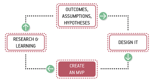 Understand and Apply Lean UX approaches for Agile environments ~ UXness ...