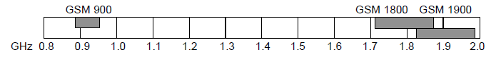 FREQUENCY BANDS - Tel3pedia