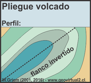 Geología Estructural - Capítulo 5: Pliegues ~ Paranoia Geológica