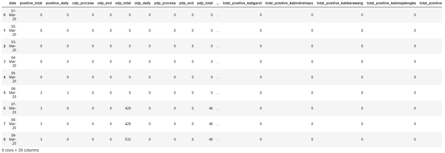 √Belajar Python Data Sciene Day 6, Mengenal Pandas 2