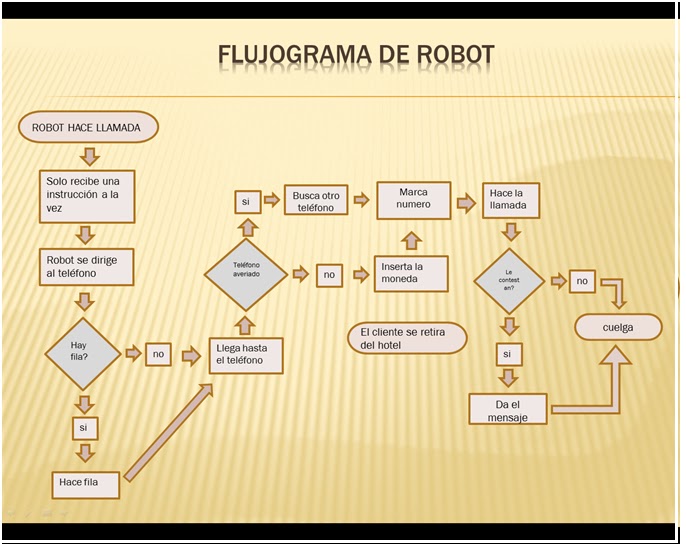 flujogramas: flujograma del robot