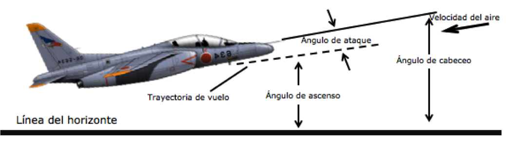 Volar, el sueño del hombre: Geometría del ala y dispositivos de alta ...