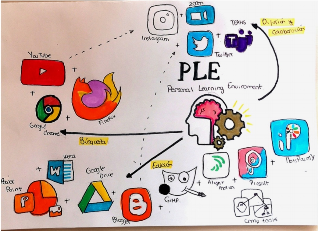 Actividad 9: PLE individual | Grupo Creatic