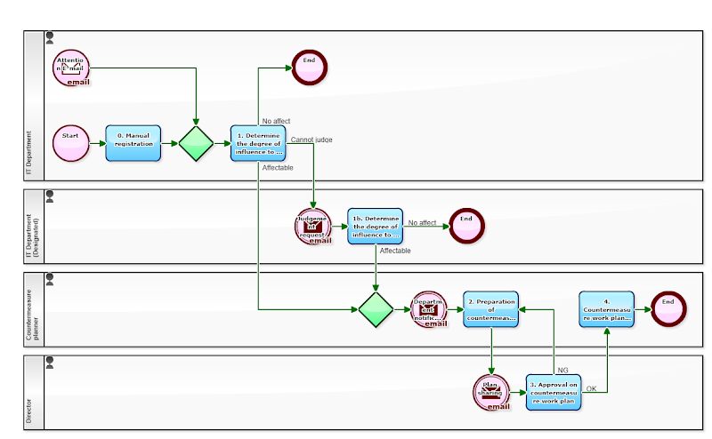 Workflow Sample: Episode 553: Organizational Responding to ...