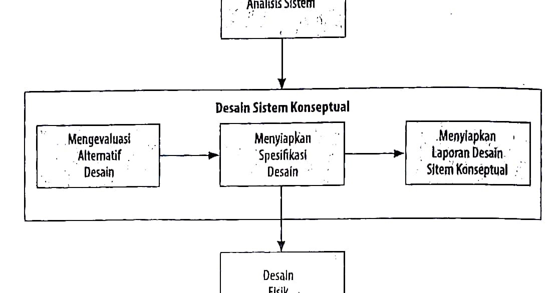 BAB 22 DESAIN, IMPLEMENTASI, DAN OPERASI SISTEM