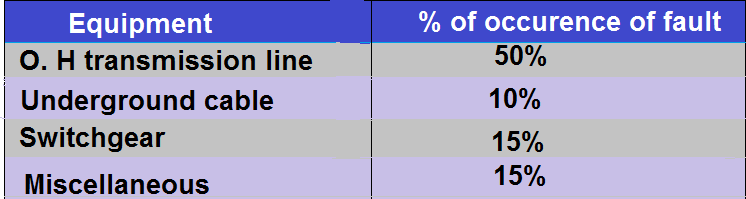 Electrical fault in power system