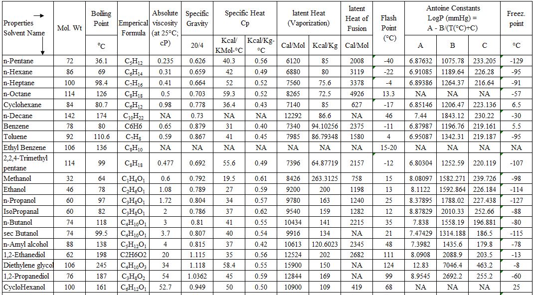 Chemical Solvent Properties - Pharma Engineering