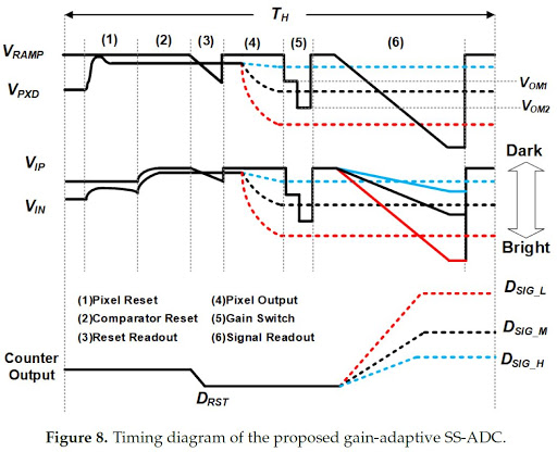 Image Sensors World: Gain-Adaptive Single-Slope ADC