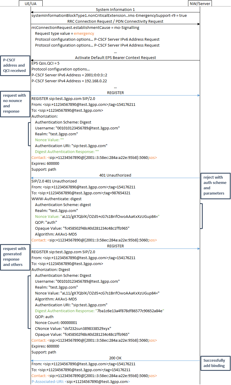 TechBarnWireless: IMS Registration Procedure