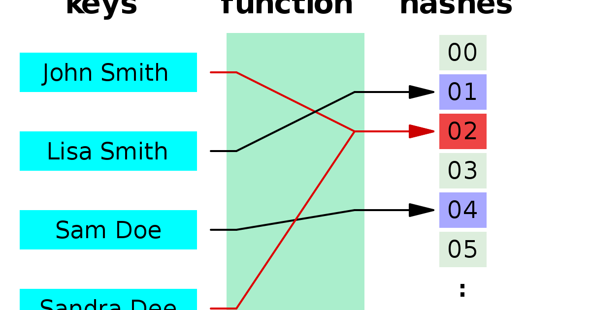 Hashing, Hash Tables, Tree, and Binary Tree