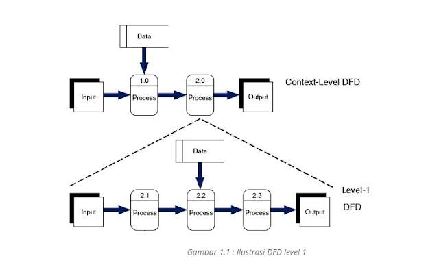 pengertian DFD (Data Flow Diagram) | Simbol Jenis Level fungsi dan ...