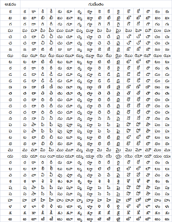 Patamata Praneel: LEARN TELUGU LANGUAGE - TELUGU LETTERS ETC