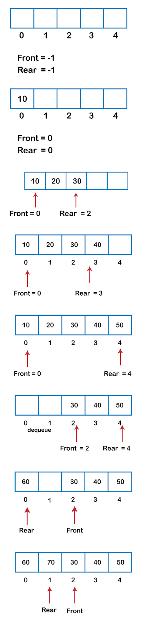 The correct place for easy learning....: Circular Queue
