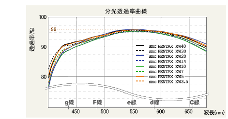 Oculaires SMC Pentax XW (deux nouveaux oculaires dans la gamme : XW 23 mm et 16.5 mm)