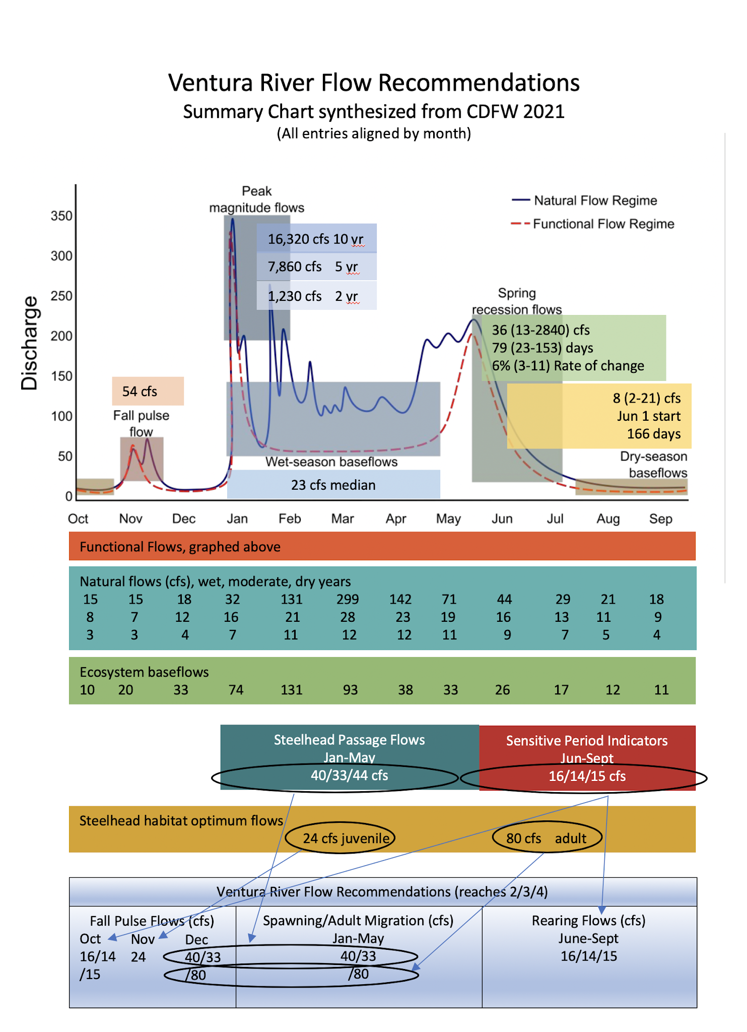 Ventura River Ecosystem: Understanding CDFW Instream Flow Recommendations