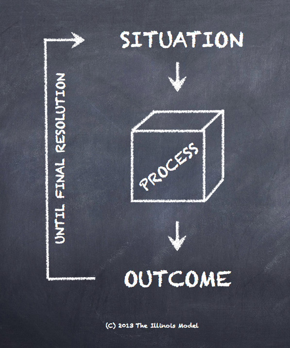 Process versus Outcome