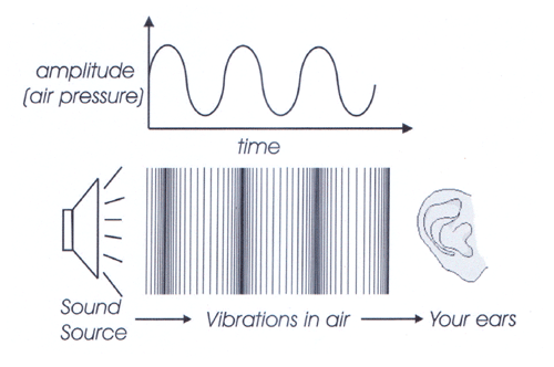CE ESTE - CUM SE FACE: Ce este sunetul
