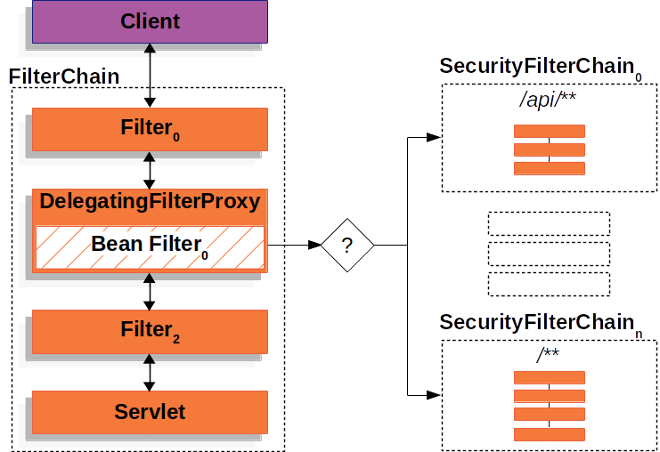 How To Use Or Enable Spring Security In Java Web Application