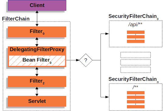 How to use or enable Spring Security in Java Web application?