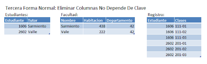 Tercera forma normal