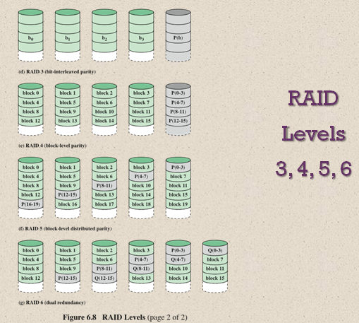 LIST AND DESCRIBE RAID ~ COMPUTER ARCHITECTURE