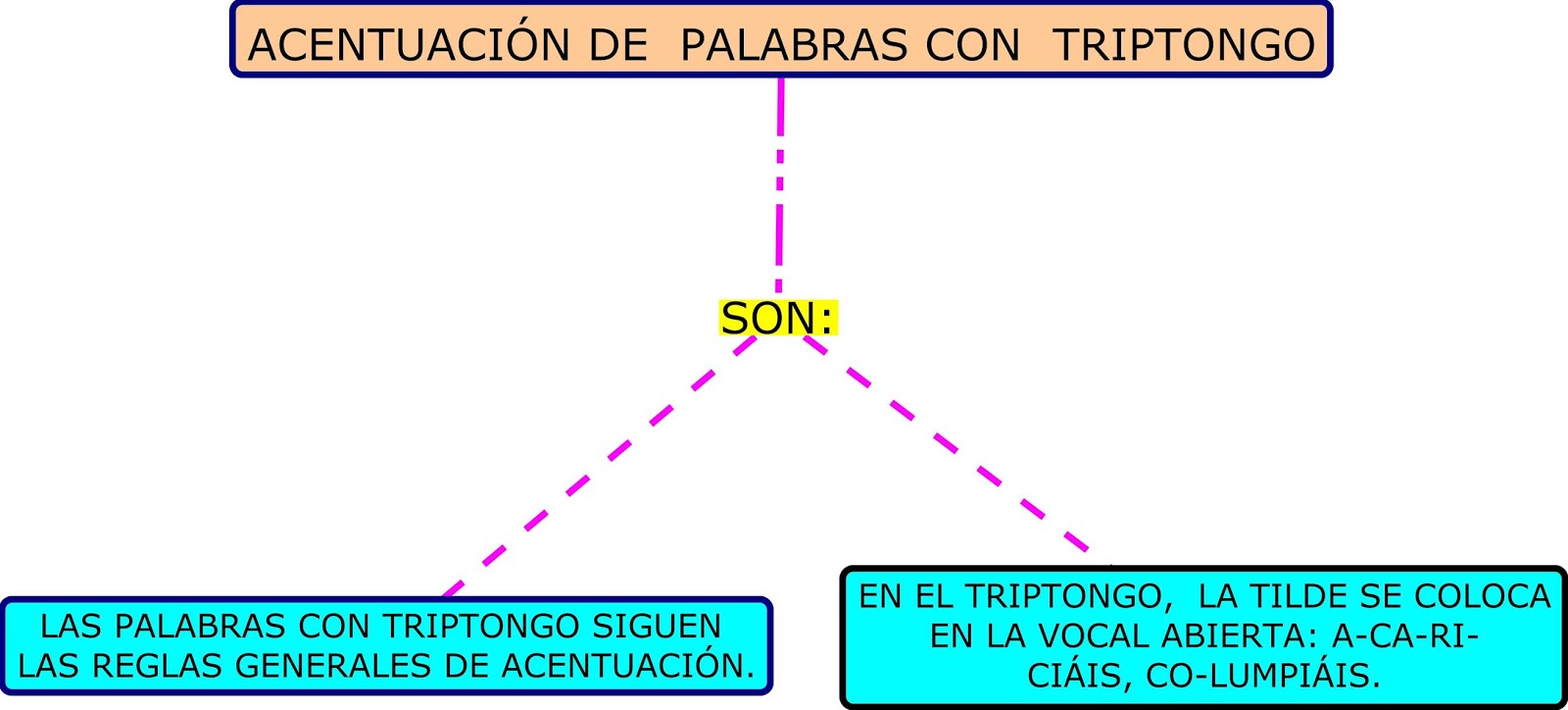 EL BLOG DE 6º C: ACENTUACIÓN DE PALABRAS CON TRIPTONGO