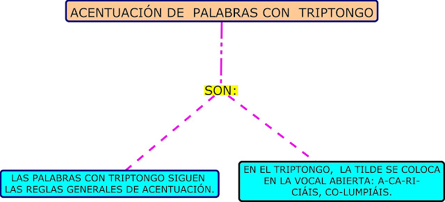 EL BLOG DE 6º C: ACENTUACIÓN DE PALABRAS CON TRIPTONGO