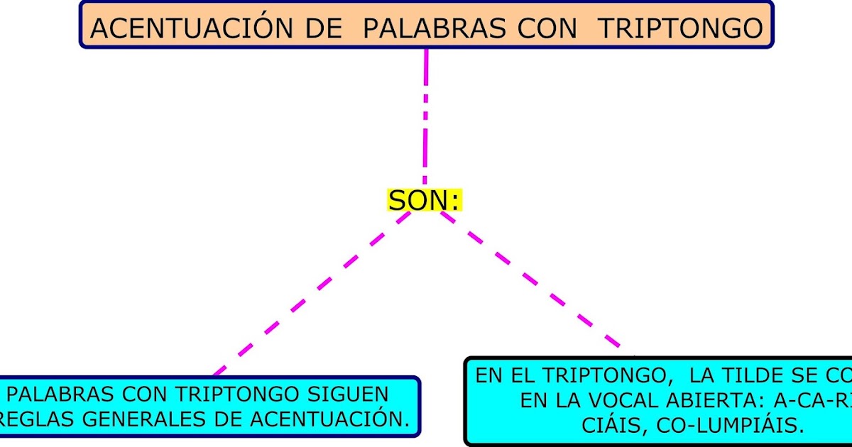EL BLOG DE 6º C: ACENTUACIÓN DE PALABRAS CON TRIPTONGO