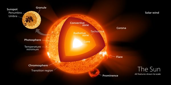 How is the temperature of the Sun’s surface measured?