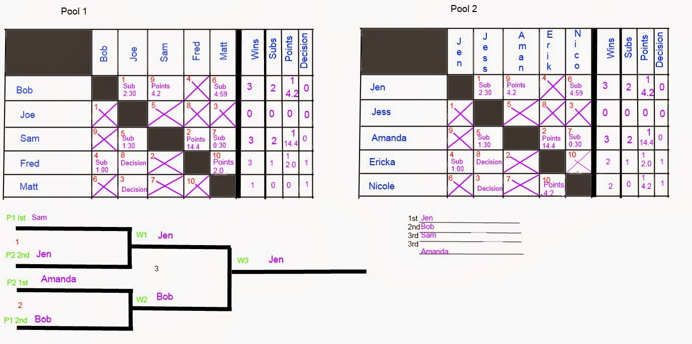 Confessions of a BJJ Tournament Addict: Tournament Draw Systems Part 3 ...