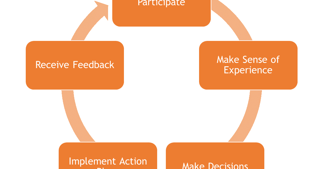 Trust the Process, the Learning Process: Syllabus Design