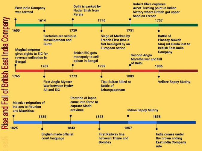 Timeline on the History of British East India Company