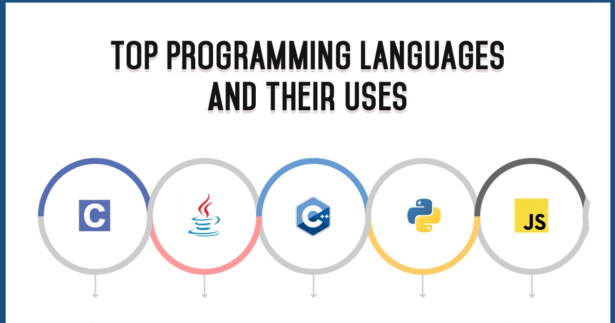 Top 20 programming language That we should learn in 2021 | SG technical