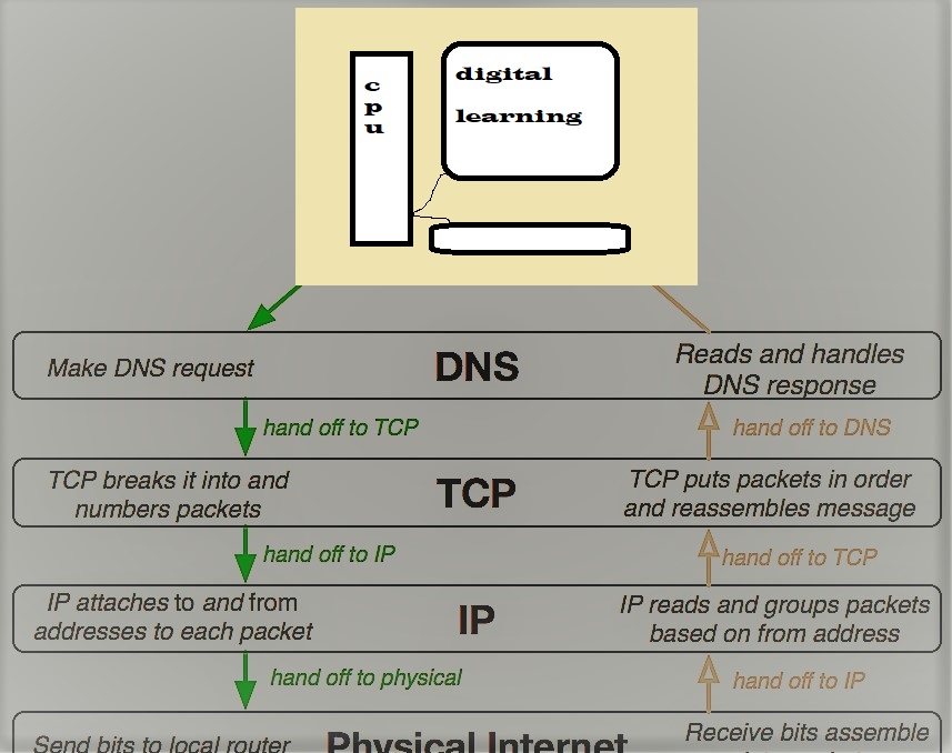 Internet protocol {Network security} ~ Digital learning