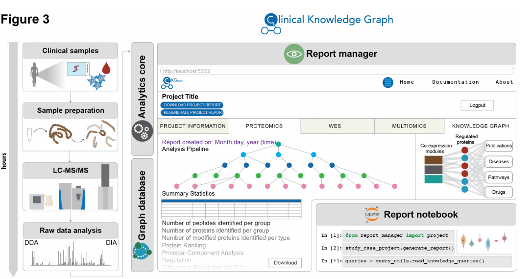 News in Proteomics Research: The Clinical Knowledge Graph -- Is this ...