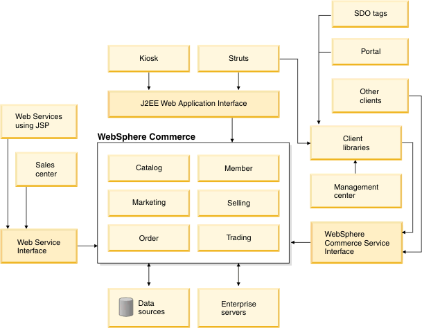 WebSphere Commerce Experience: WebSphere Commerce Architecture Diagram