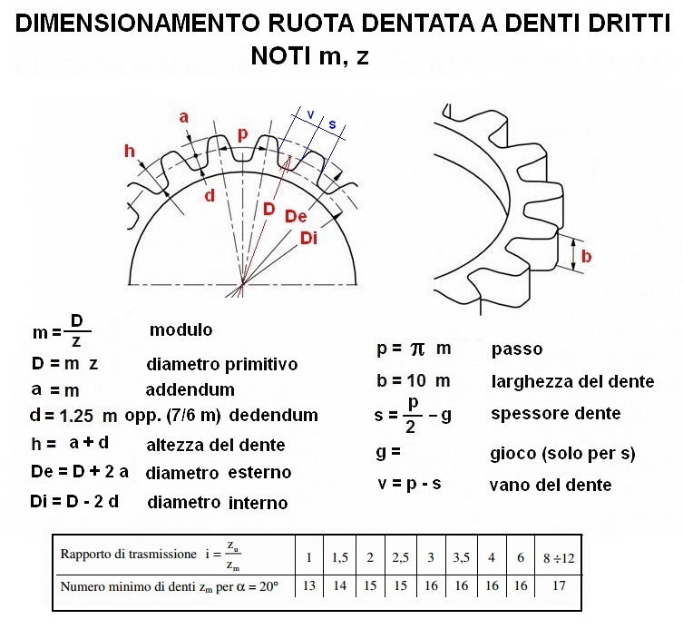 MECCATRONICA: RUOTE DENTATE