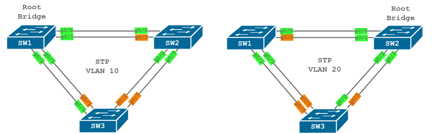 Spanning Tree Protocol #3 PVST