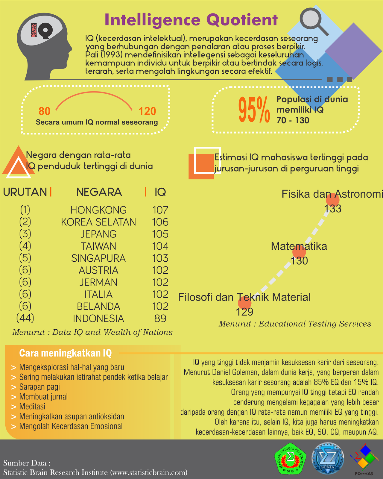 Forkas STIS: Infografis IQ dalam Angka
