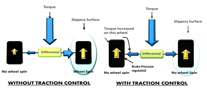 AUXILIARY VEHICLE SYSTEMS: VEHICLE MOTION CONTROL AND STABILIZATION SYSTEM