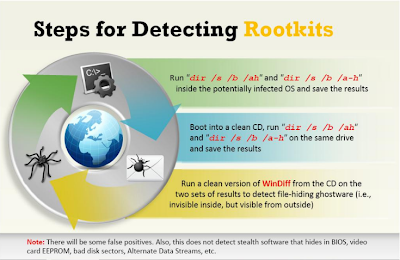 Detecting RootKits on Windows Machine
