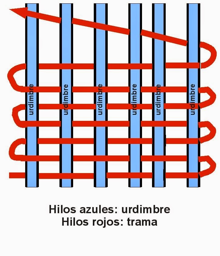 Hexagrama 1, hexagrama 2; urdimbre y trama