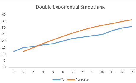Data Science Simplified: Exponential Smoothing Techniques: Learn with ...